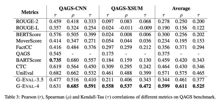 G-Eval for LLM Evaluation